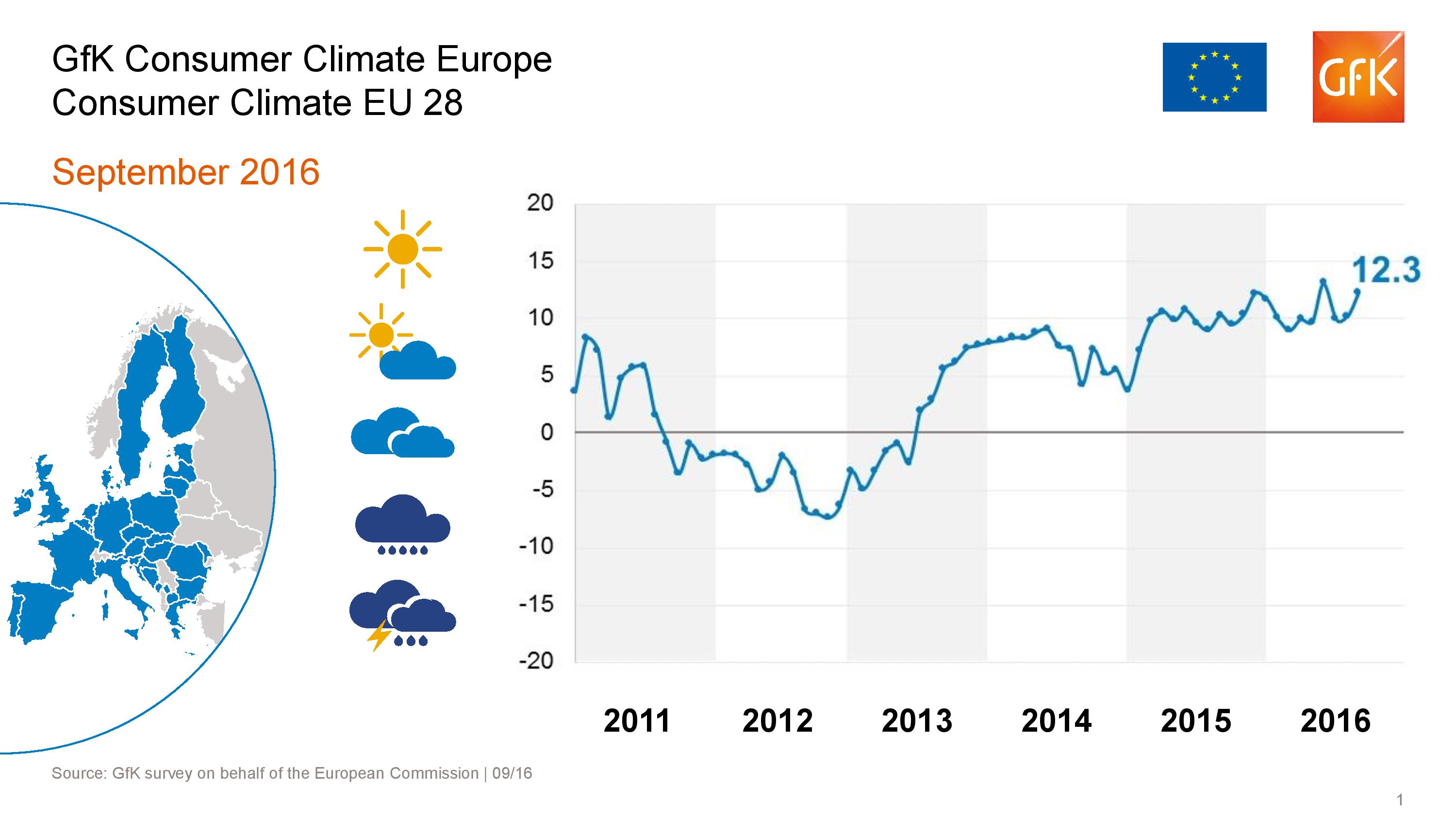 GfK Consumer Climate Europe: Uncertainty impacts consumer sentiment ...